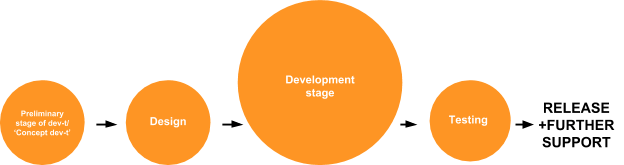 Design and Prototype Development Process. Ins and Outs a Product Owner ...