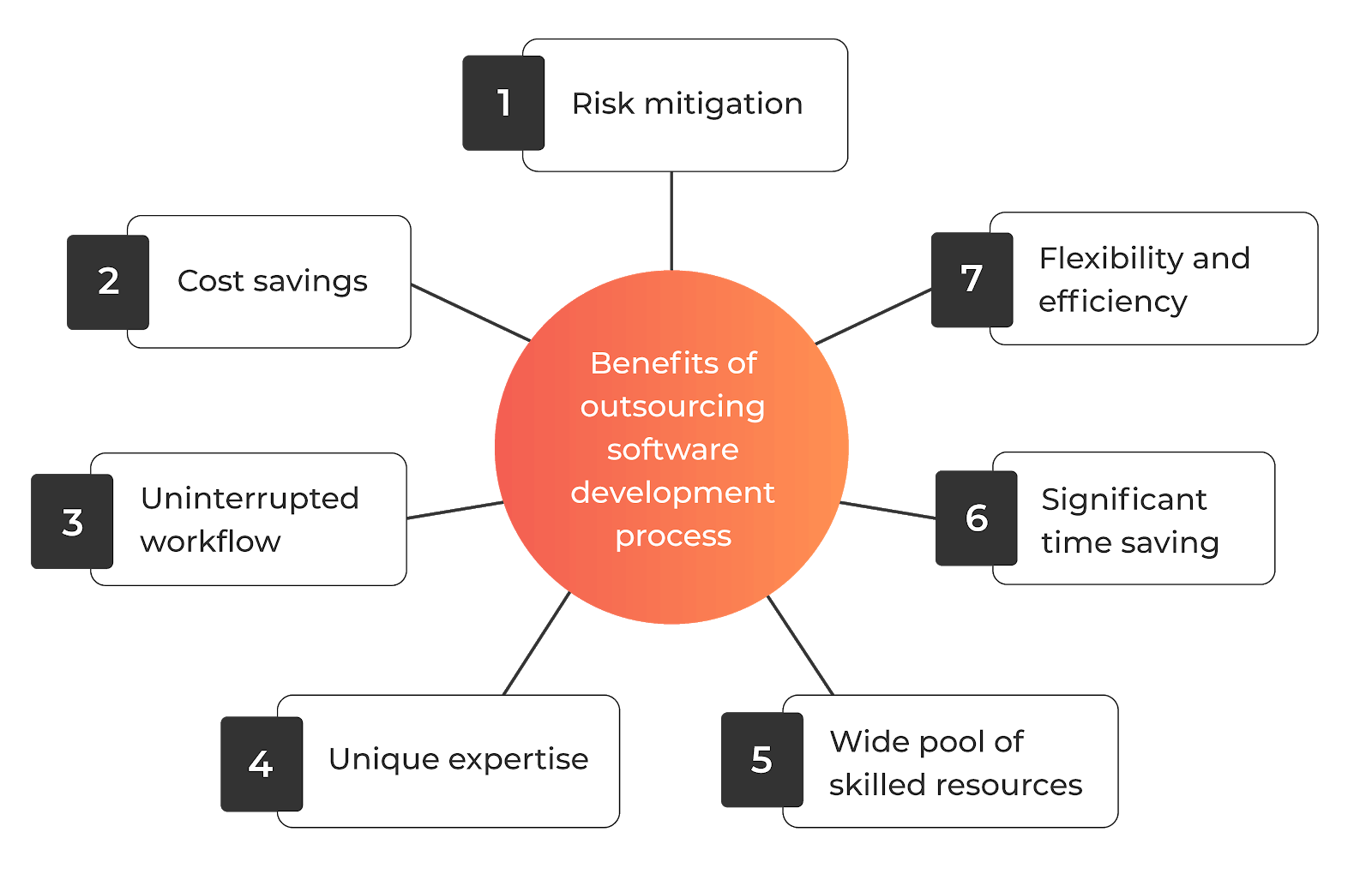 6 Outsourcing Software Development Risks and Tips to Offset Them