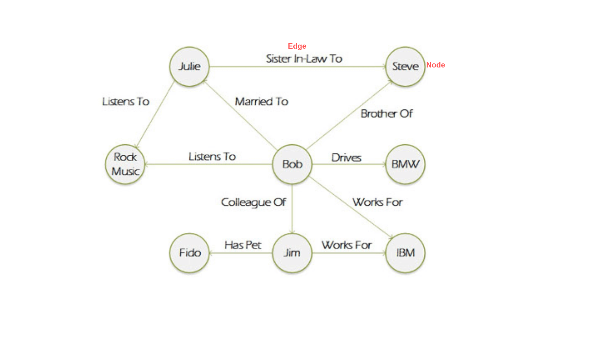 Neo4j Database: Use Cases and Advantages For Your Business